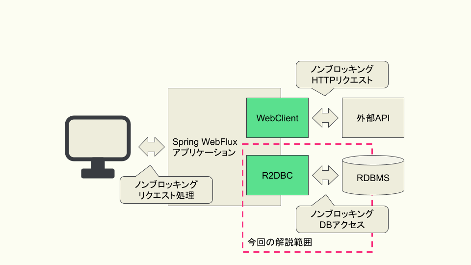 04 リアクティブなDBアクセス! R2DBC入門
